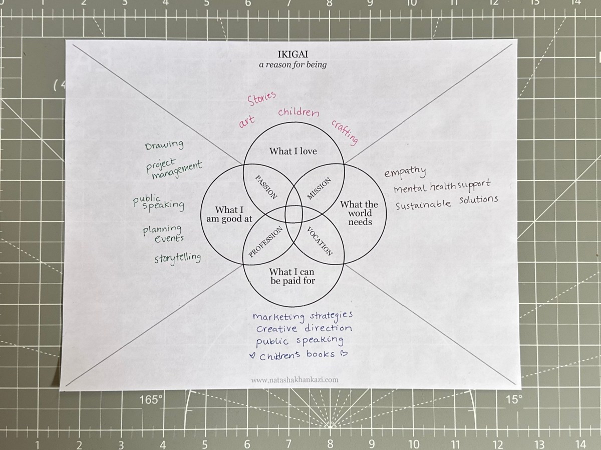 [Free Printable] Finding Your Purpose Venn Diagram Worksheet and Ikigai ...